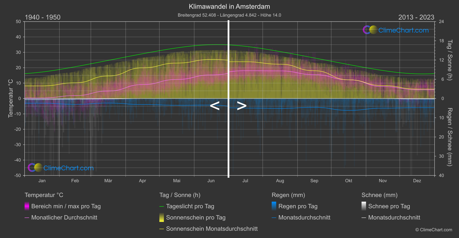 Amsterdam Klimadiagramm | Klimawandel und Wetterübersicht von Amsterdam ...