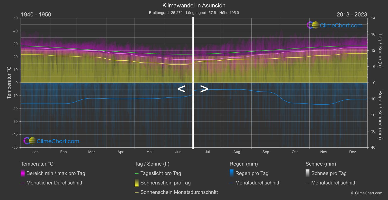 Asunción Klimadiagramm | Klimawandel und Wetterübersicht von Asunción ...