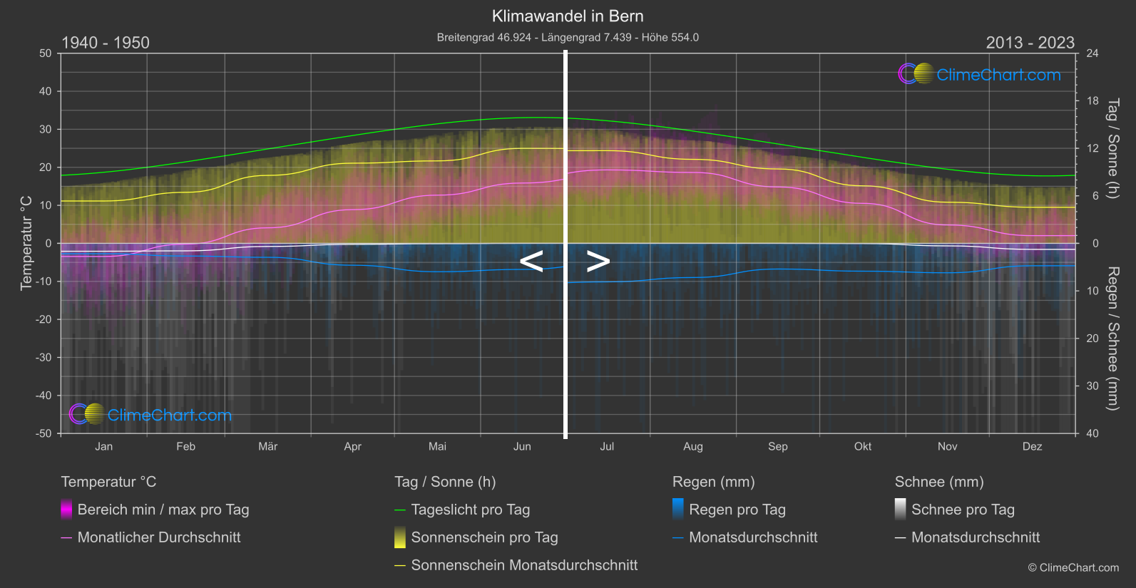 Bern Klimadiagramm | Klimawandel und Wetterübersicht von Bern, Schweiz