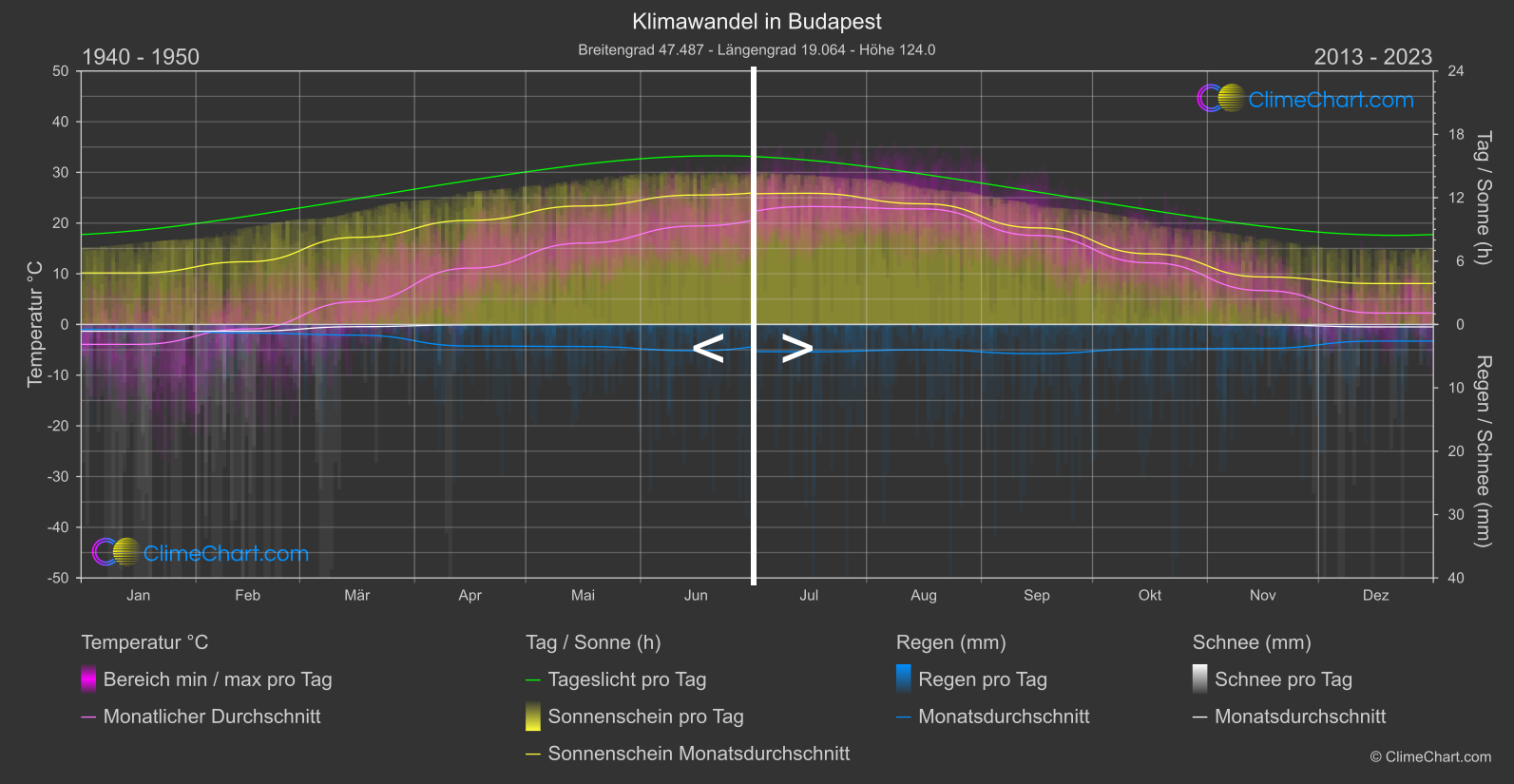 Budapest Klimadiagramm | Klimawandel und Wetterübersicht von Budapest ...