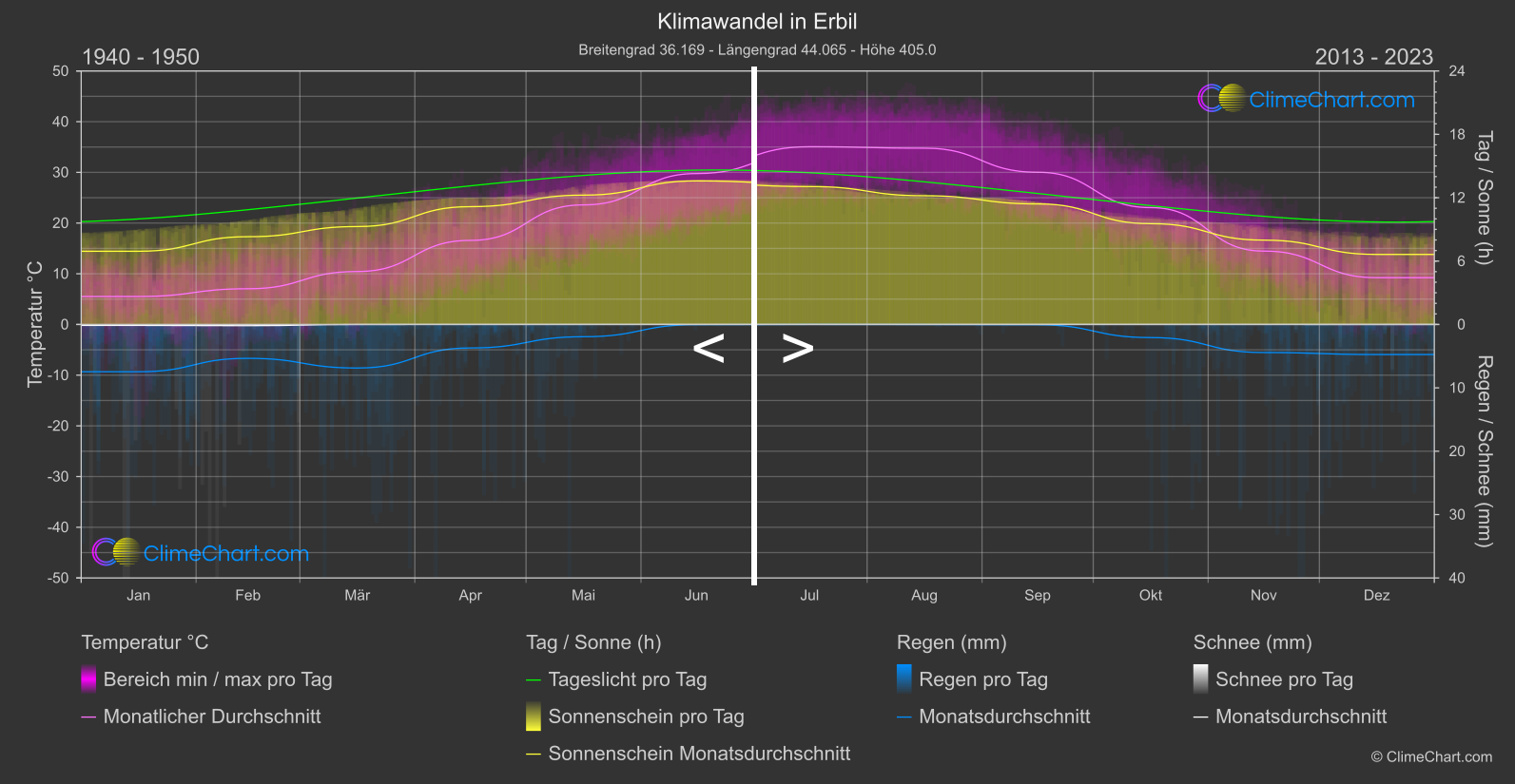 Erbil Klimadiagramm | Klimawandel und Wetterübersicht von Erbil, Irak