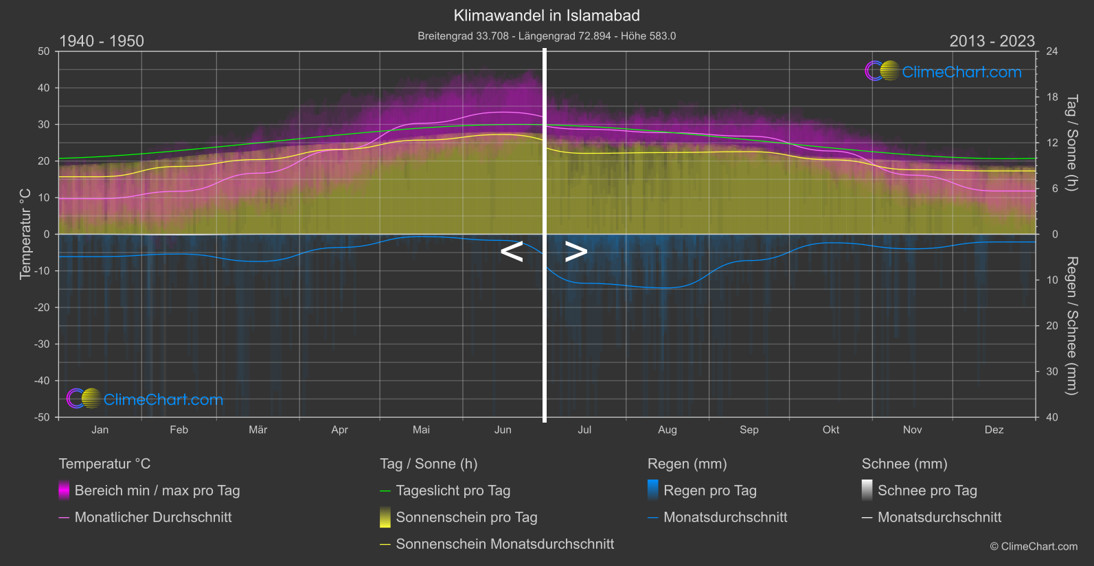 Islamabad Klimadiagramm | Klimawandel und Wetterübersicht von Islamabad ...