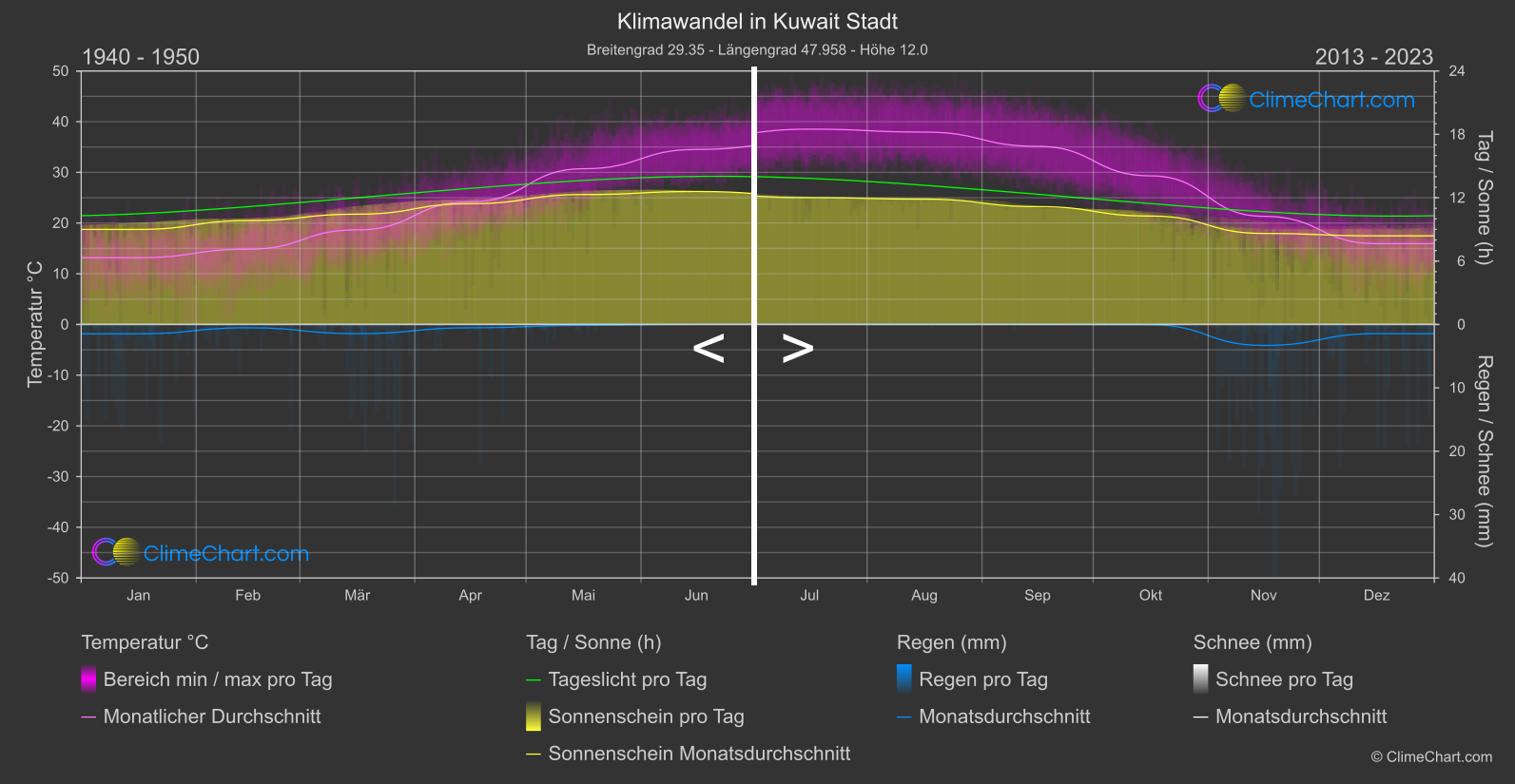 Kuwait Stadt Klimadiagramm | Klimawandel und Wetterübersicht von Kuwait ...
