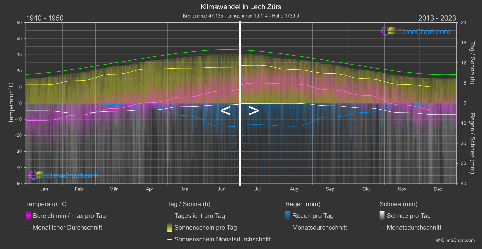Lech Zürs Klimadiagramm | Klimawandel und Wetterübersicht von Lech Zürs, Österreich