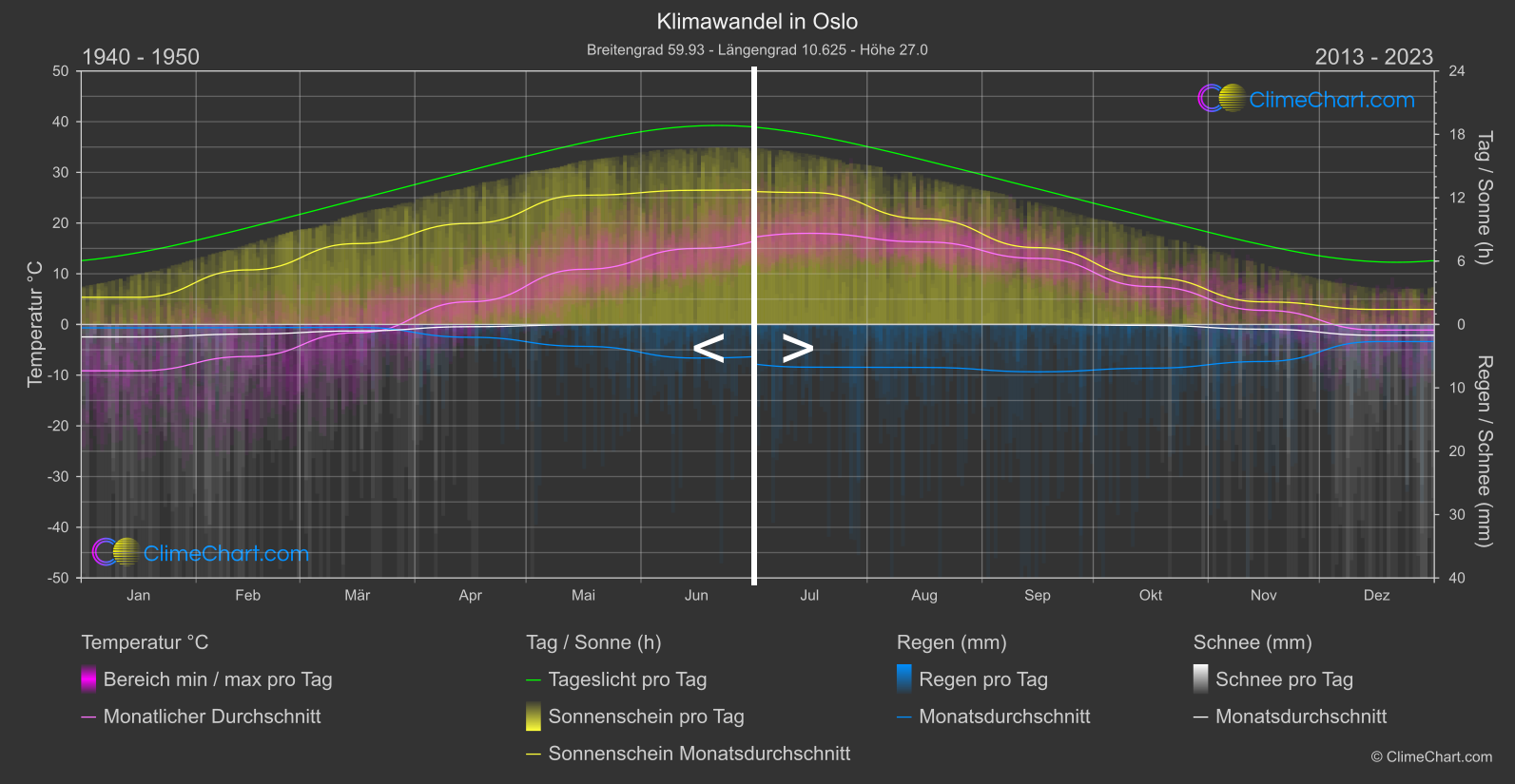 Oslo Klimadiagramm | Klimawandel und Wetterübersicht von Oslo, Norwegen