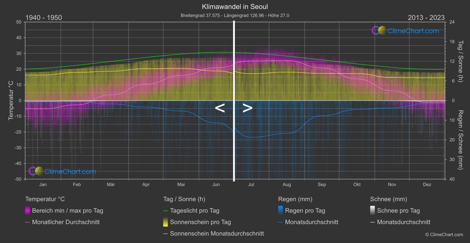 Seoul Klimadiagramm | Klimawandel und Wetterübersicht von Seoul, Südkorea
