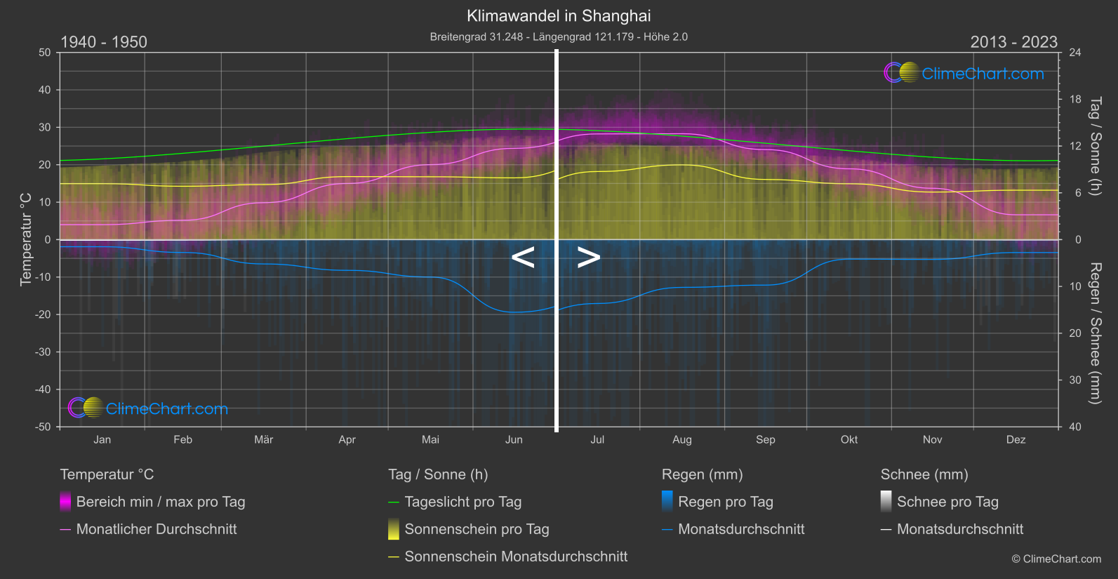 Shanghai Klimadiagramm | Klimawandel und Wetterübersicht von Shanghai ...