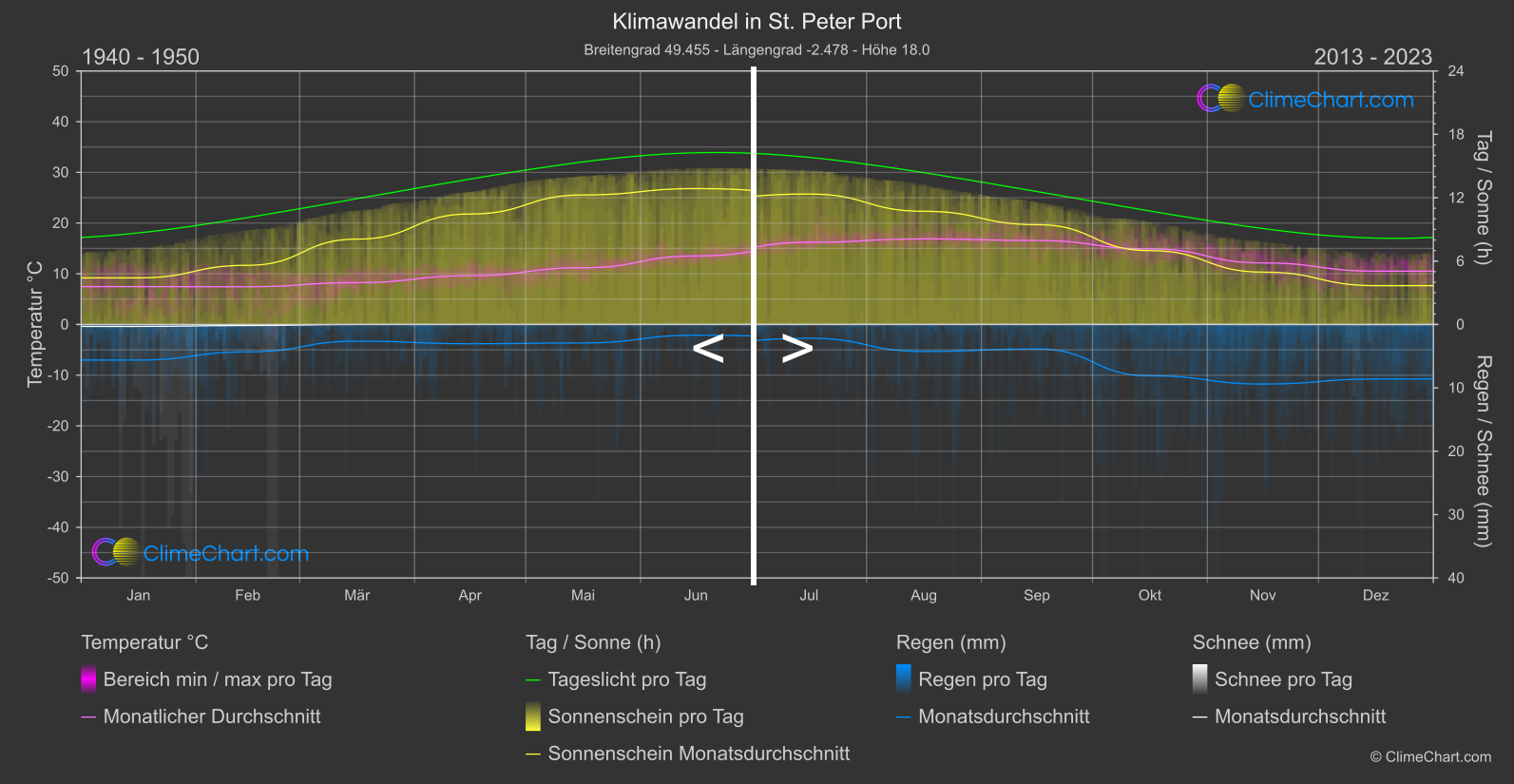 St. Peter Port Klimadiagramm | Klimawandel und Wetterübersicht von St ...