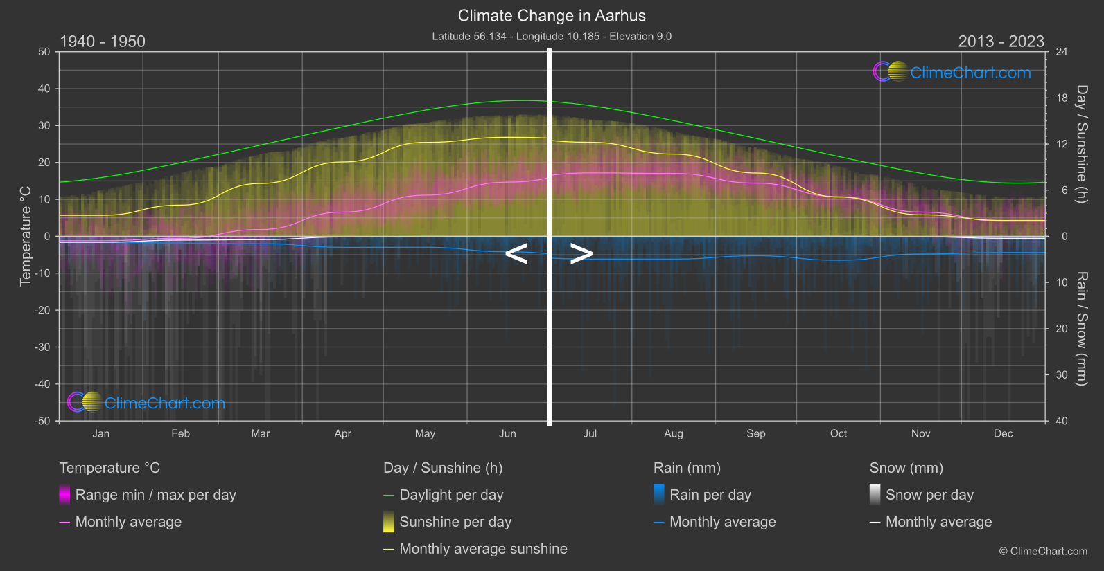 Aarhus Climate Chart | Climate Change and Weather Overview of Aarhus ...