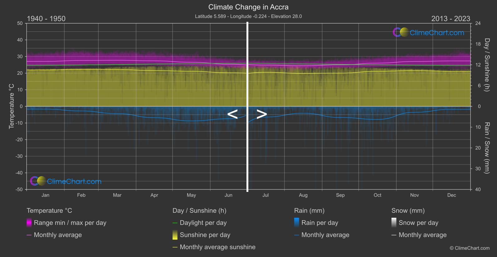 Accra Climate Chart | Climate Change and Weather Overview of Accra, Ghana