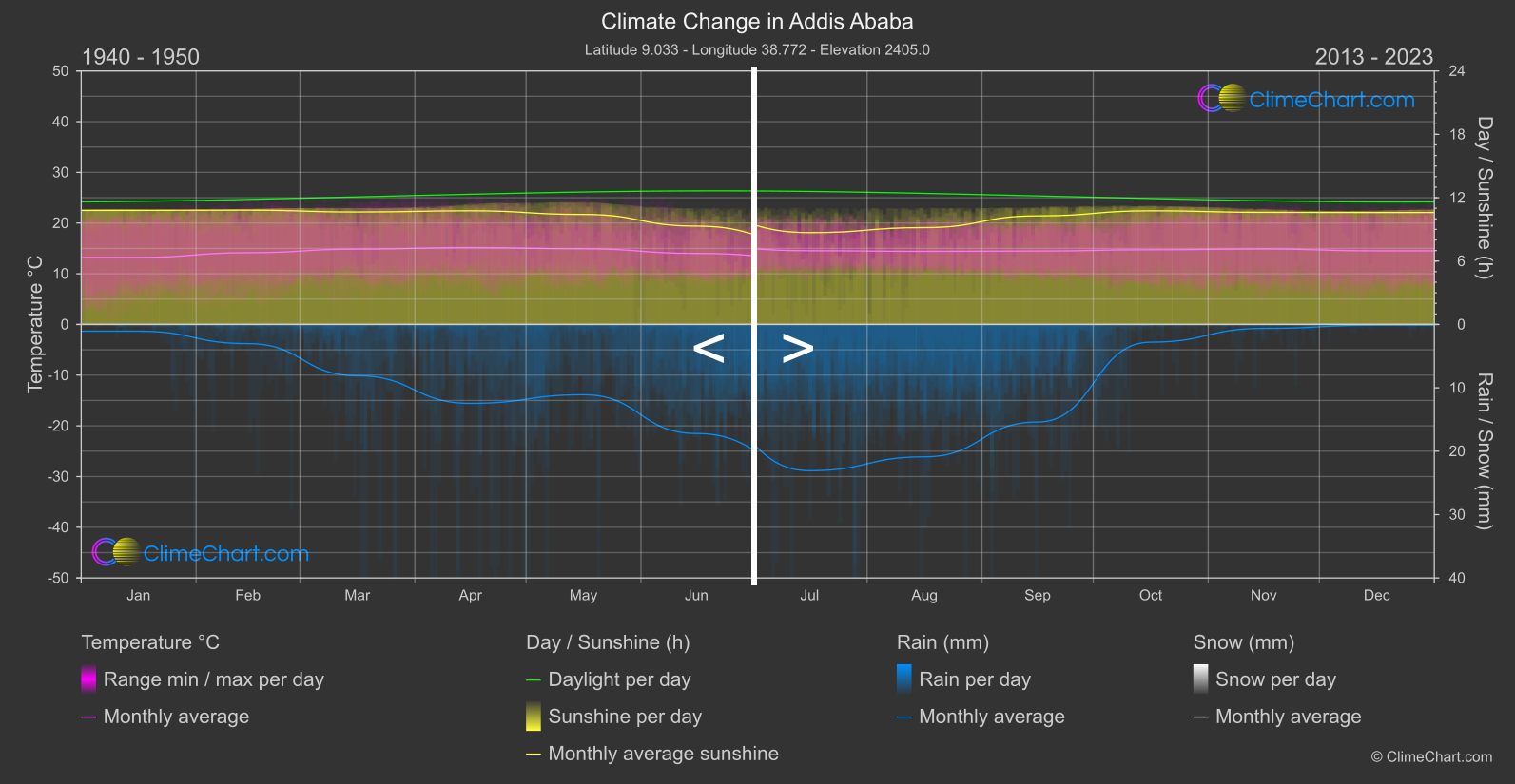 Addis Ababa Climate Chart | Climate Change and Weather Overview of ...