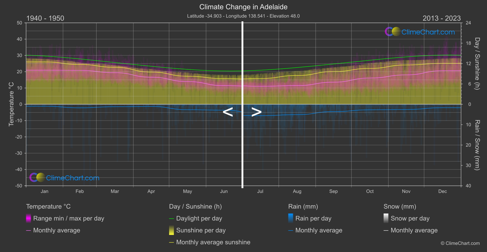 Adelaide Climate Chart | Climate Change and Weather Overview of ...