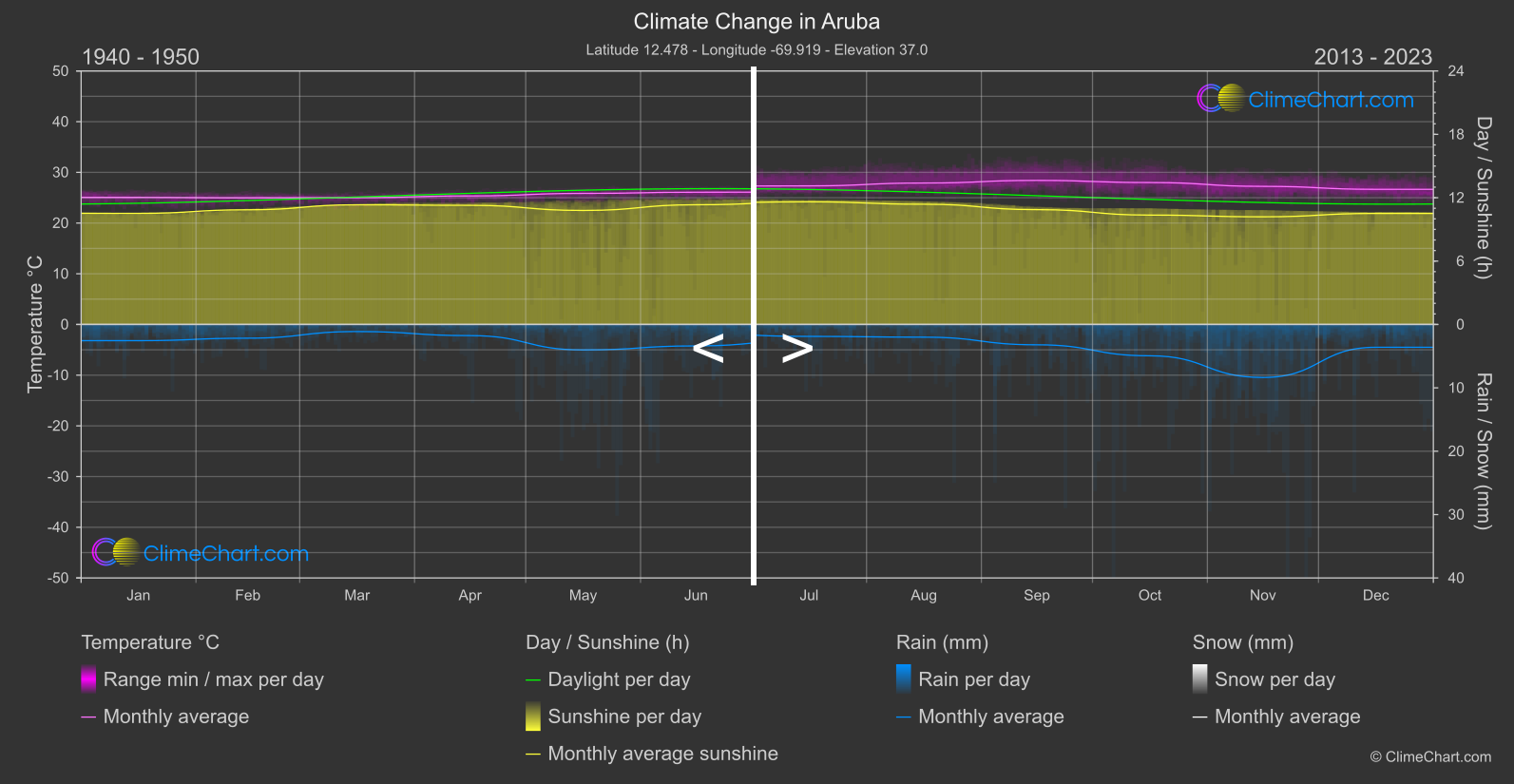 Aruba Climate Chart | Climate Change and Weather Overview of Aruba, Aruba