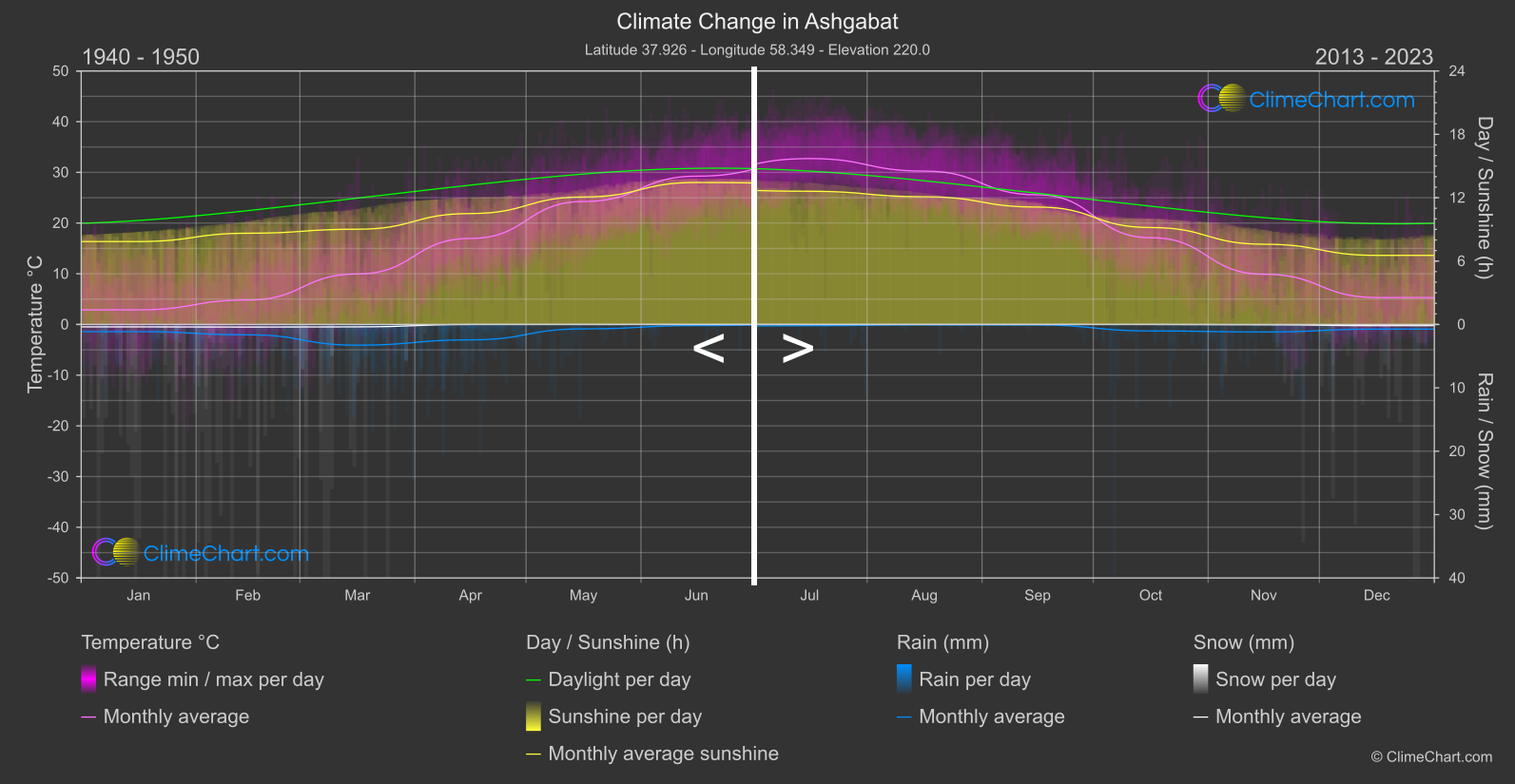 Ashgabat Climate Chart | Climate Change and Weather Overview of ...