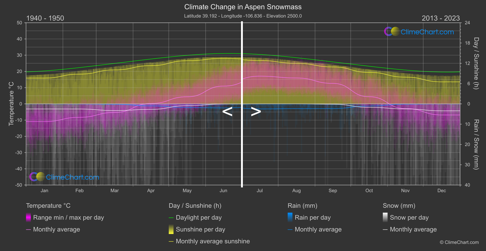 Aspen Snowmass Climate Chart | Climate Change and Weather Overview of ...