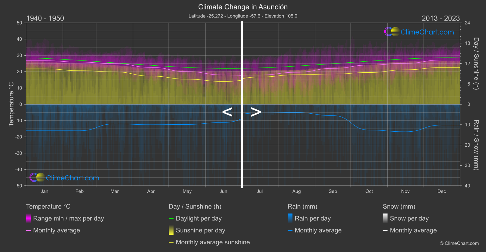 Asunción Climate Chart | Climate Change and Weather Overview of ...