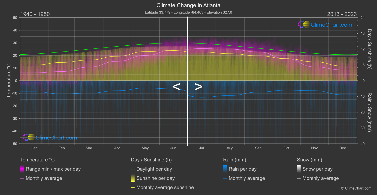 Atlanta Climate Chart | Climate Change and Weather Overview of Atlanta, USA