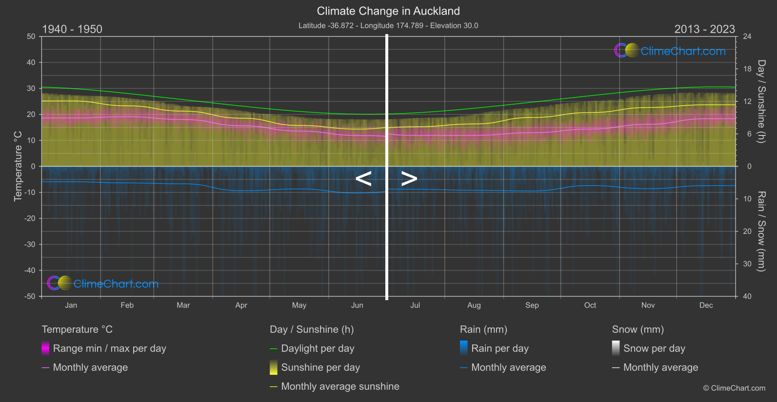 Auckland Climate Chart | Climate Change and Weather Overview of ...
