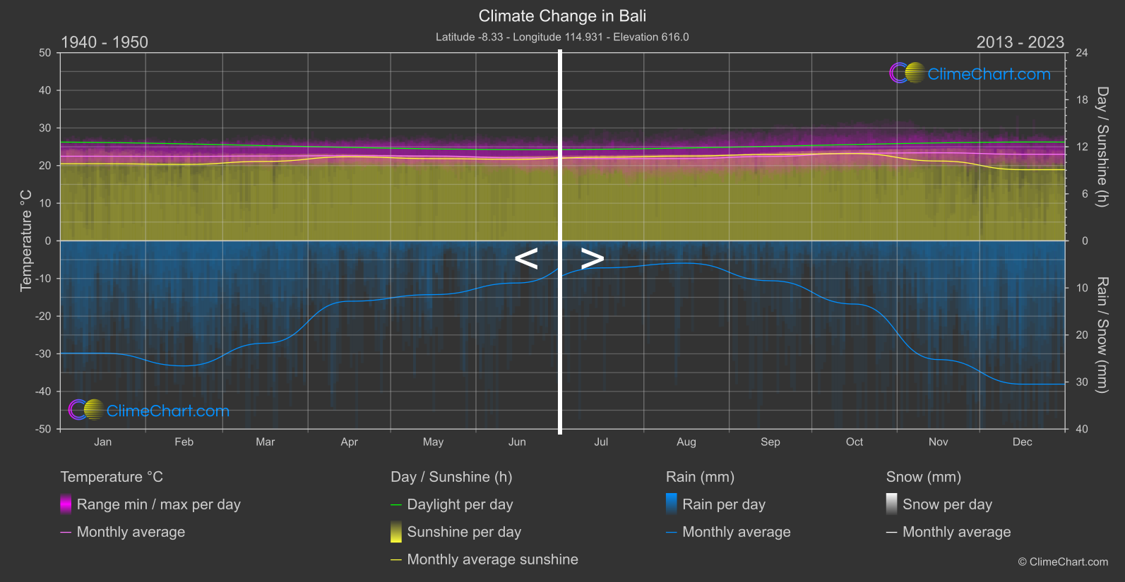 Bali Climate Chart | Climate Change and Weather Overview of Bali, Indonesia