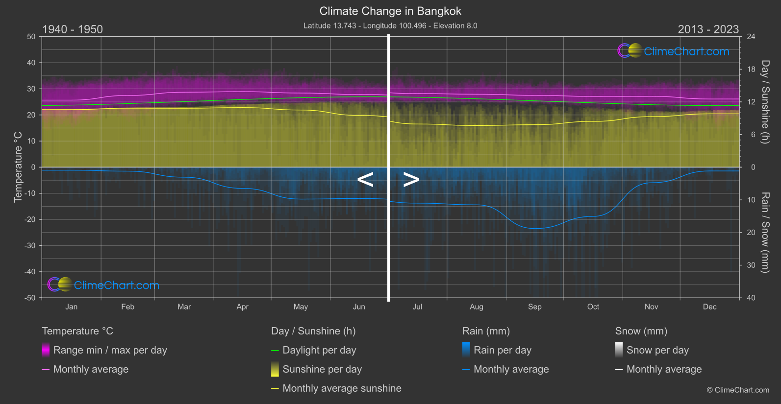 Bangkok Climate Chart | Climate Change and Weather Overview of Bangkok ...
