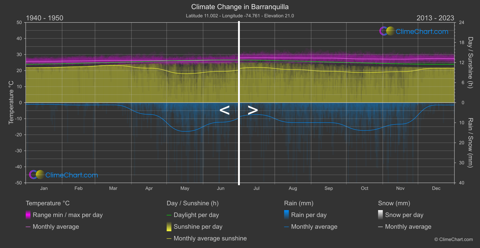 Barranquilla Climate Chart | Climate Change and Weather Overview of ...