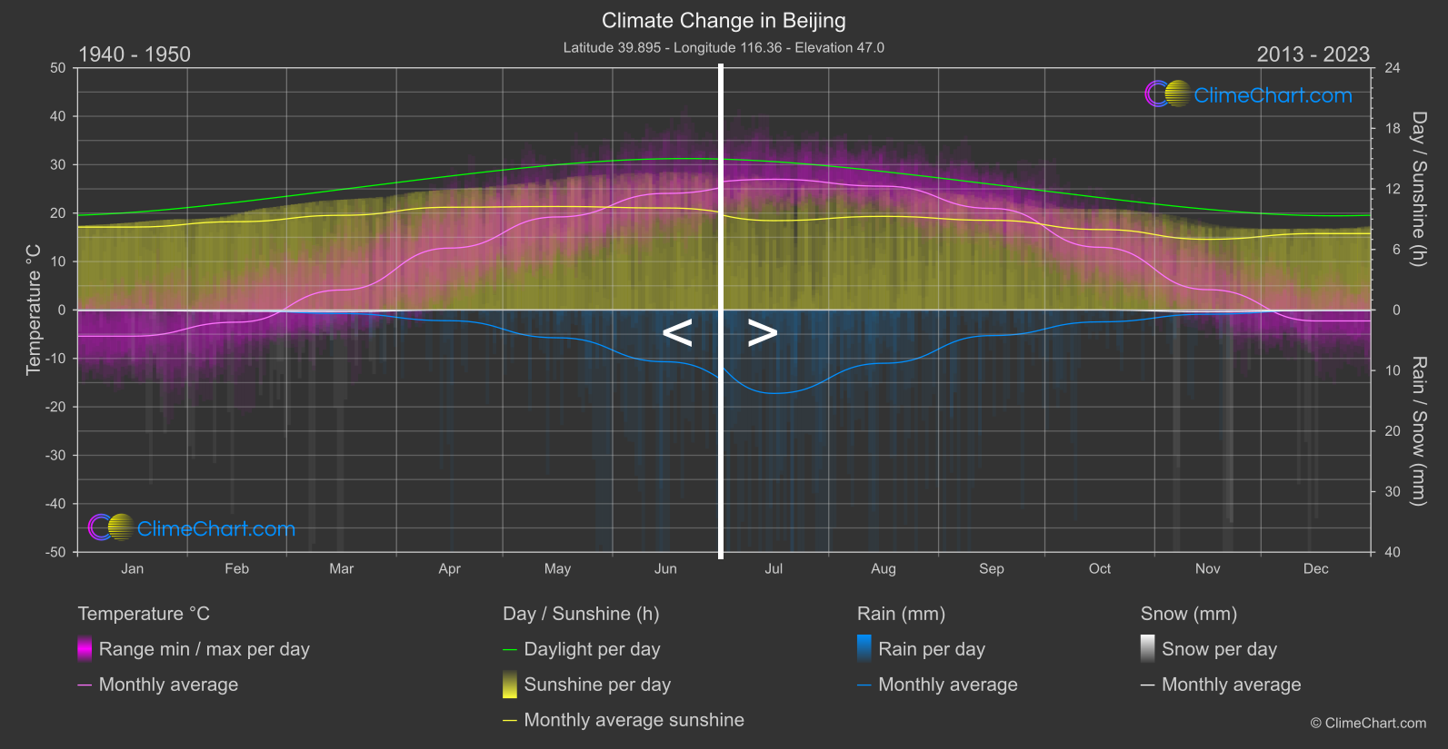 Beijing Climate Chart | Climate Change and Weather Overview of Beijing ...
