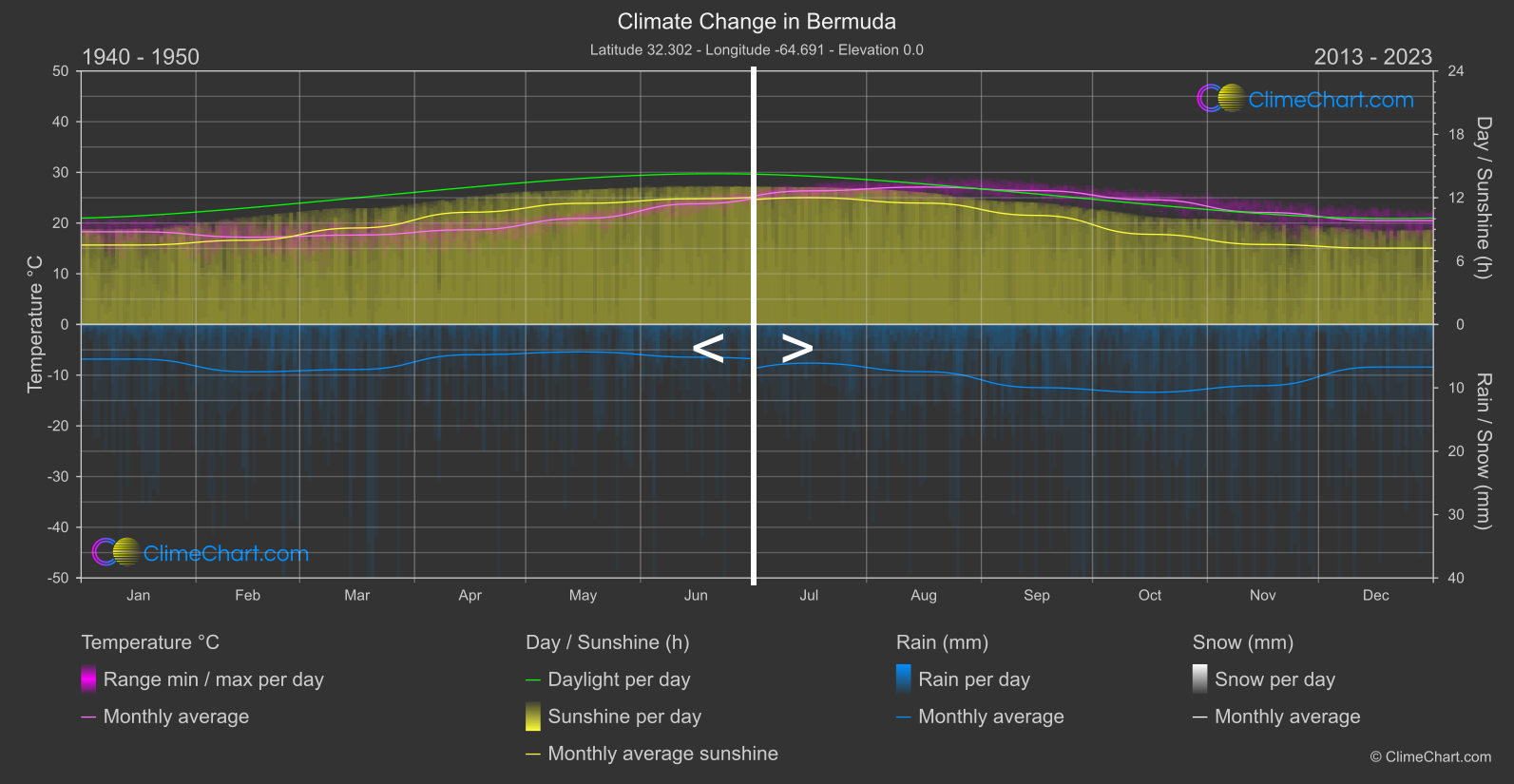 Bermuda Climate Chart | Climate Change and Weather Overview of Bermuda ...