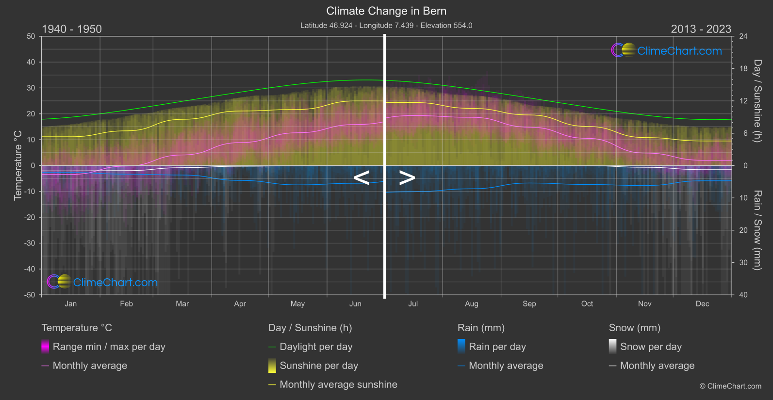 Bern Climate Chart | Climate Change and Weather Overview of Bern ...
