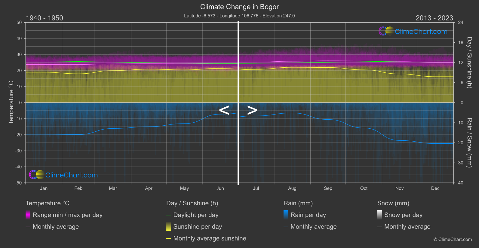 Bogor Climate Chart | Climate Change and Weather Overview of Bogor ...
