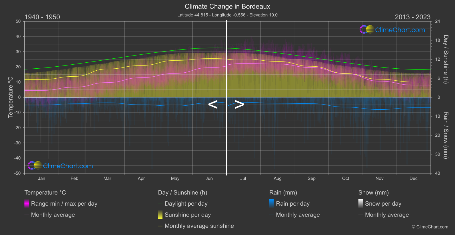 Bordeaux Climate Chart | Climate Change and Weather Overview of ...