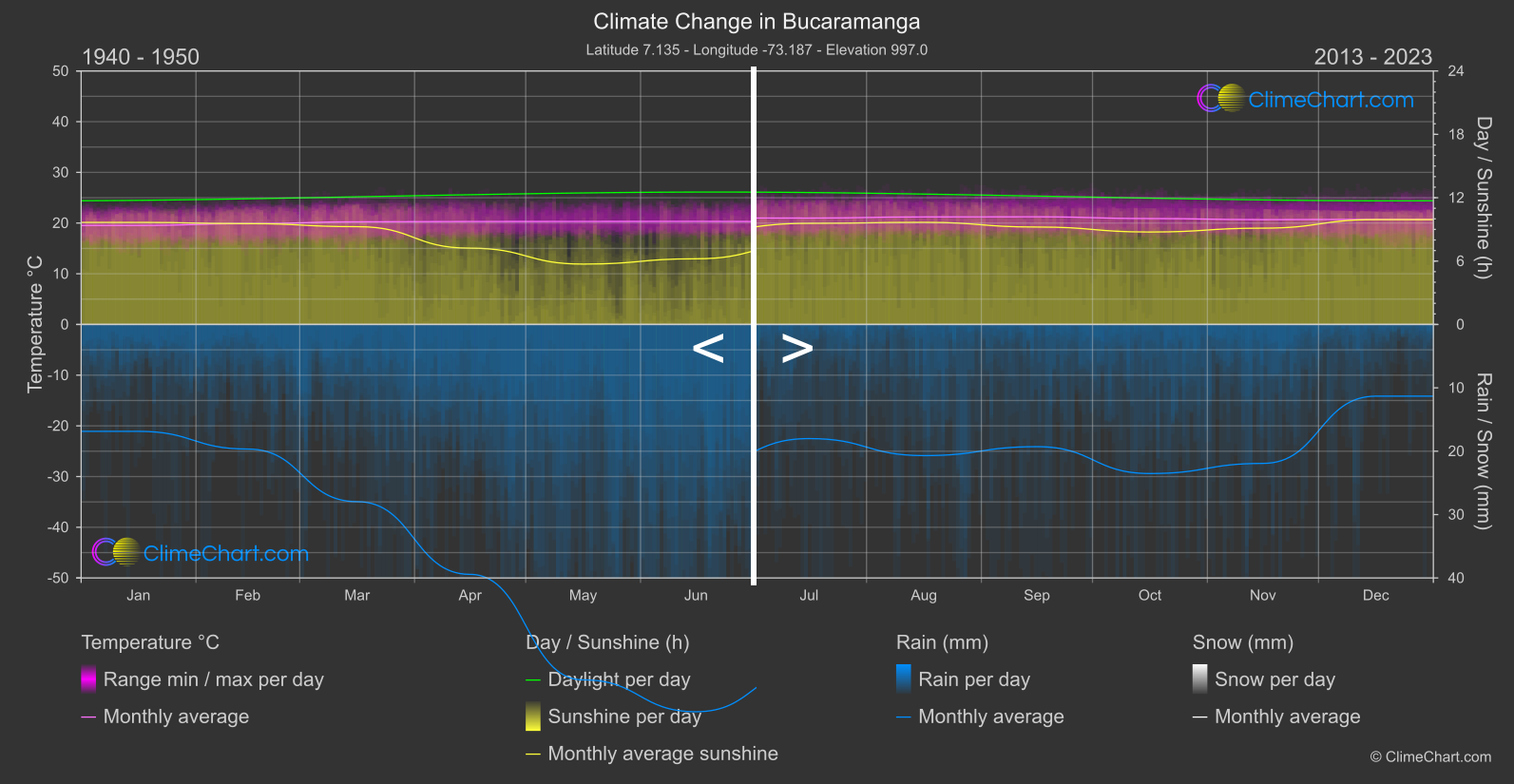 Bucaramanga Climate Chart | Climate Change and Weather Overview of ...