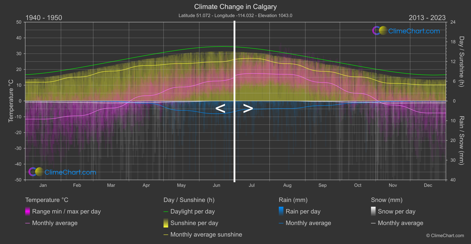 Calgary Climate Chart | Climate Change and Weather Overview of Calgary ...