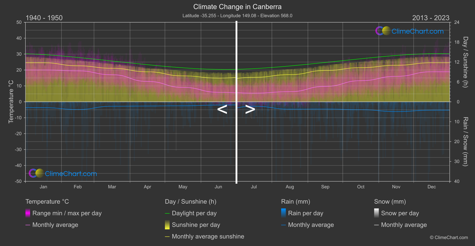 Canberra Climate Chart | Climate Change and Weather Overview of ...