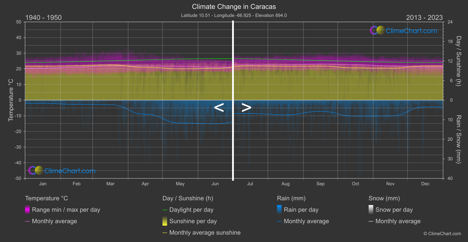 Caracas Climate Chart | Climate Change and Weather Overview of Caracas ...