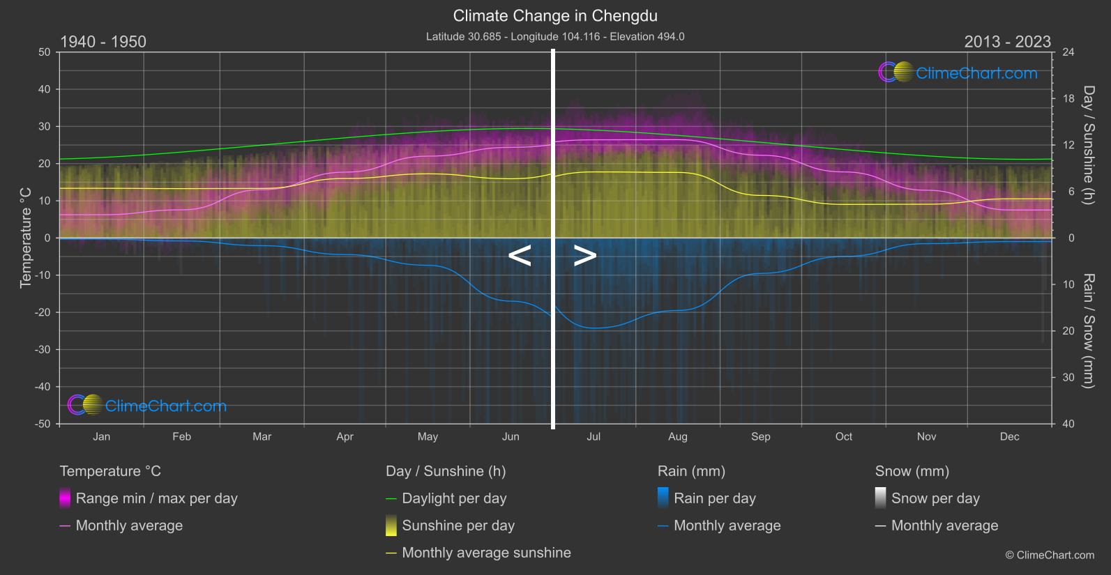 Chengdu Climate Chart | Climate Change and Weather Overview of Chengdu ...