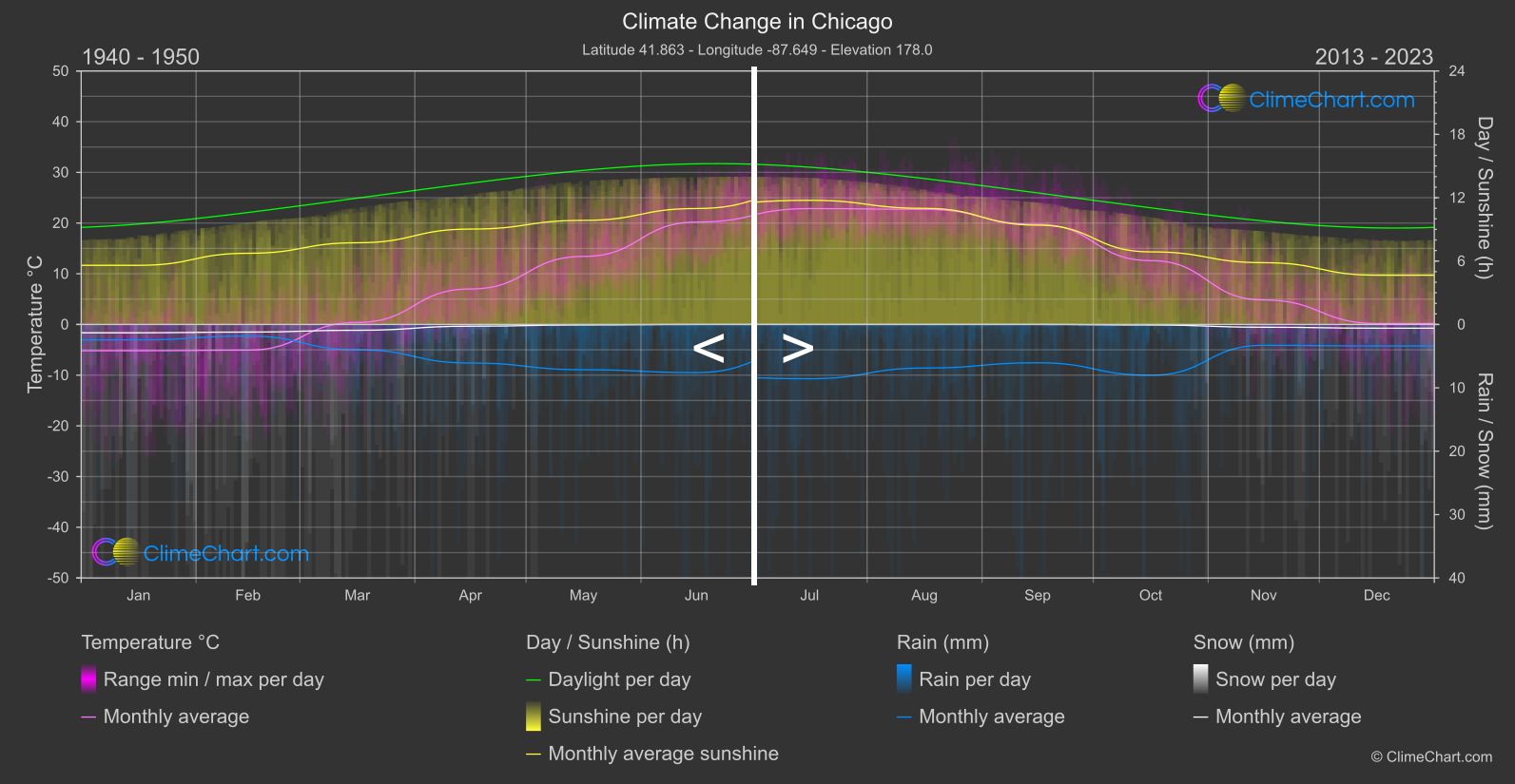 Chicago Climate Chart | Climate Change and Weather Overview of Chicago, USA
