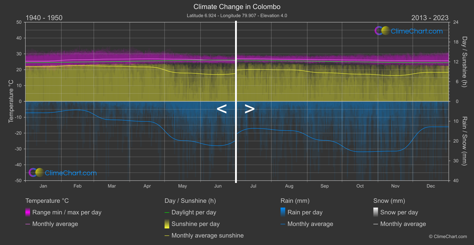 Colombo Climate Chart | Climate Change and Weather Overview of Colombo ...