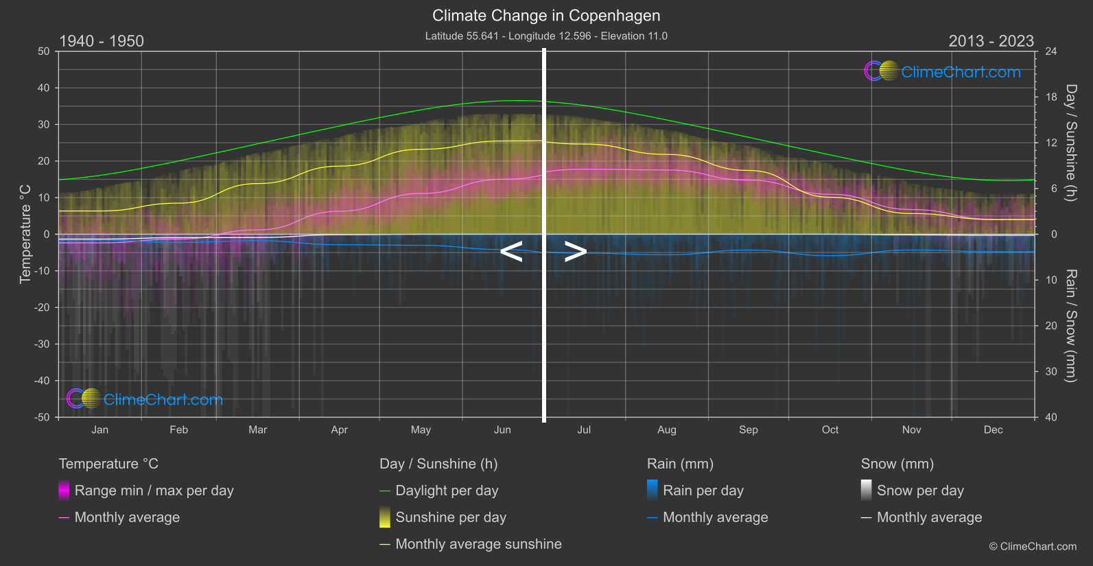 Copenhagen Climate Chart | Climate Change and Weather Overview of ...