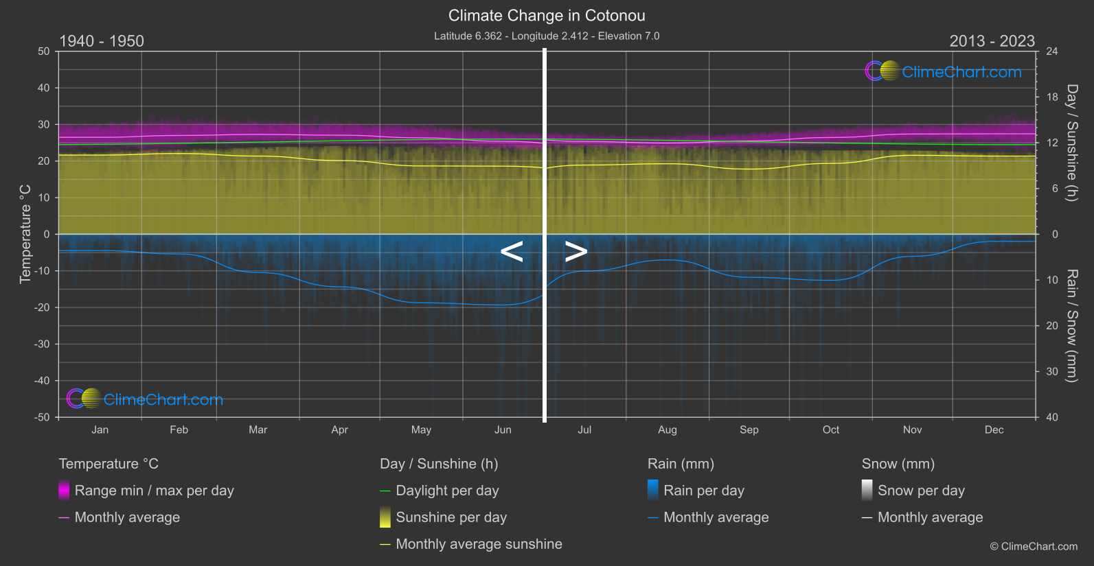 Cotonou Climate Chart | Climate Change and Weather Overview of Cotonou ...