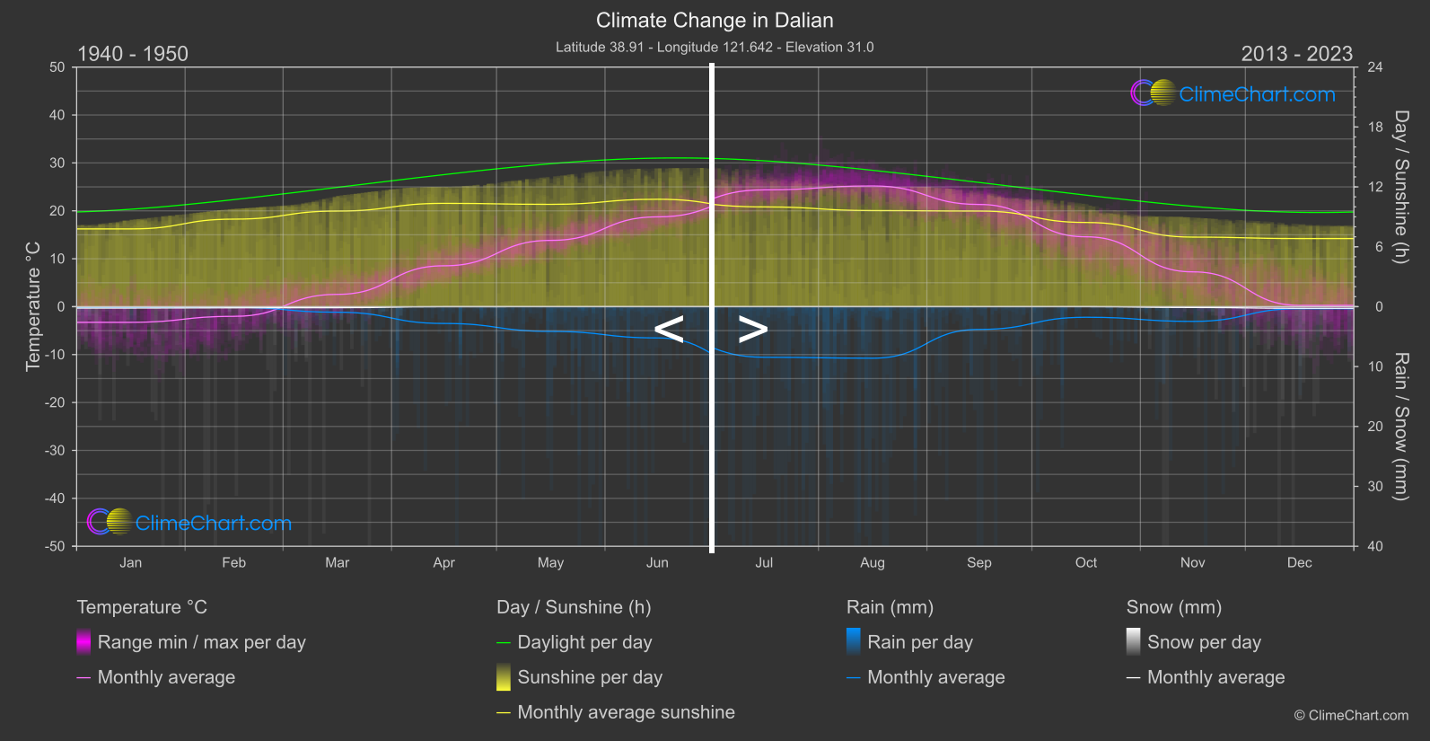 Dalian Climate Chart | Climate Change and Weather Overview of Dalian, China