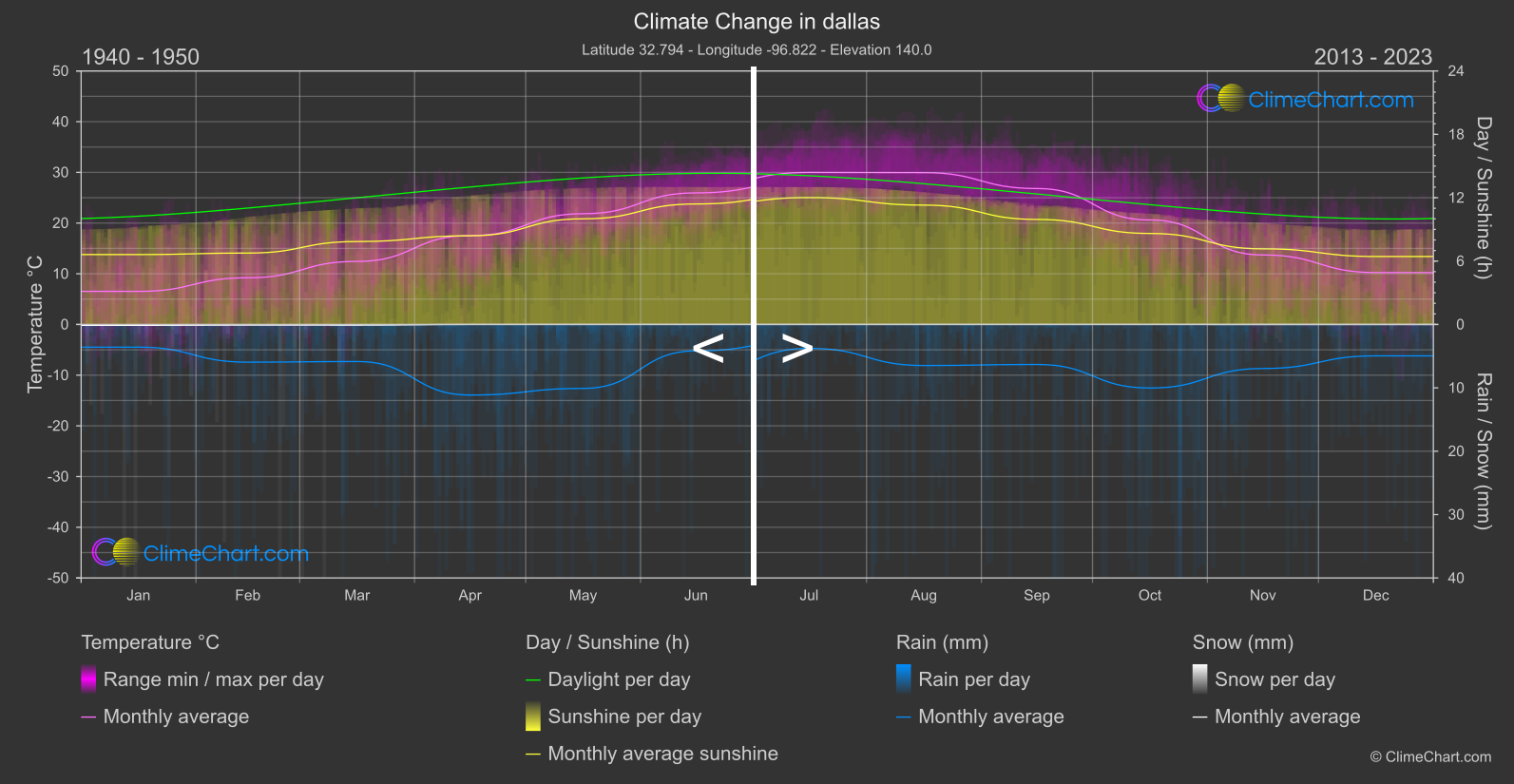 dallas Climate Chart | Climate Change and Weather Overview of dallas, USA