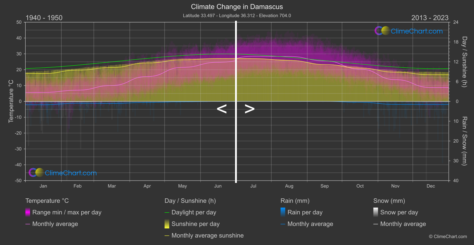 Damascus Climate Chart | Climate Change and Weather Overview of ...
