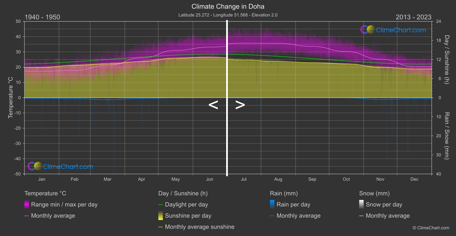 Doha Climate Chart | Climate Change and Weather Overview of Doha, Qatar