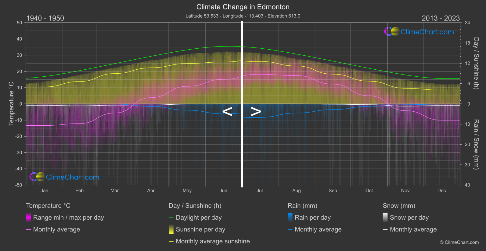 Edmonton Climate Chart | Climate Change and Weather Overview of ...