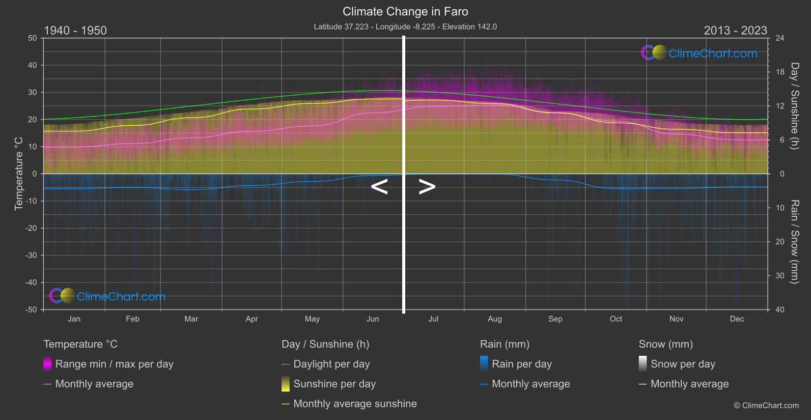 Faro Climate Chart | Climate Change and Weather Overview of Faro, Portugal