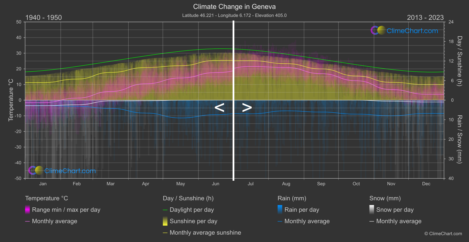 Geneva Climate Chart | Climate Change and Weather Overview of Geneva ...