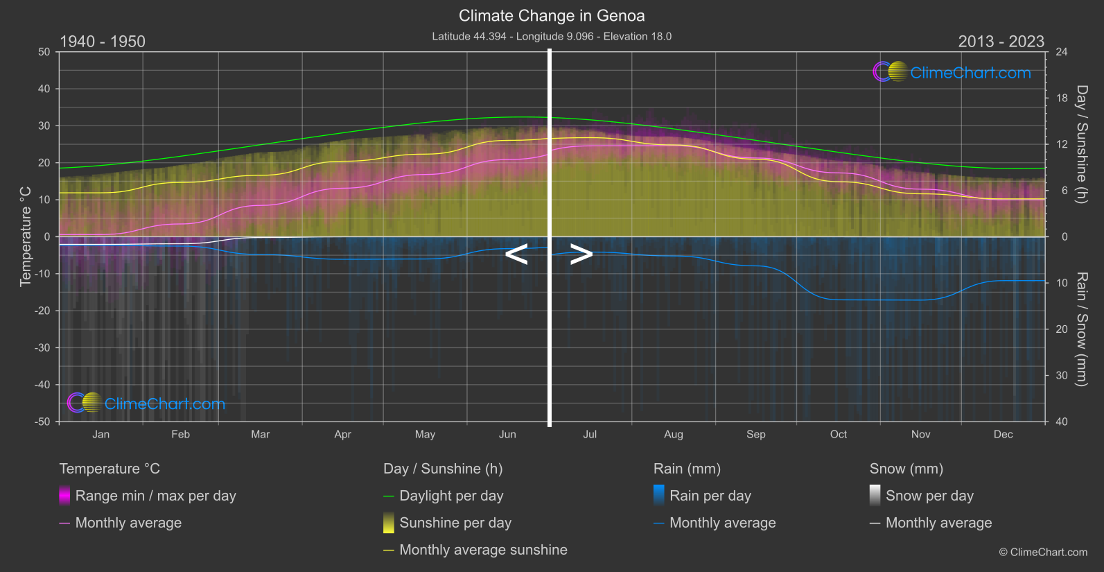Genoa Climate Chart | Climate Change and Weather Overview of Genoa, Italy