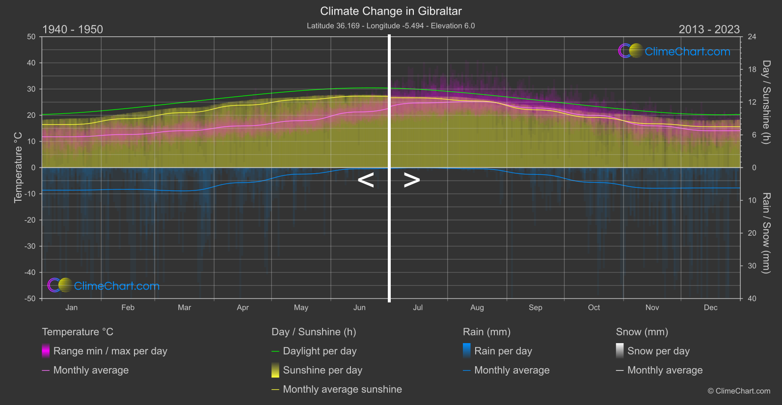 Gibraltar Climate Chart | Climate Change and Weather Overview of ...