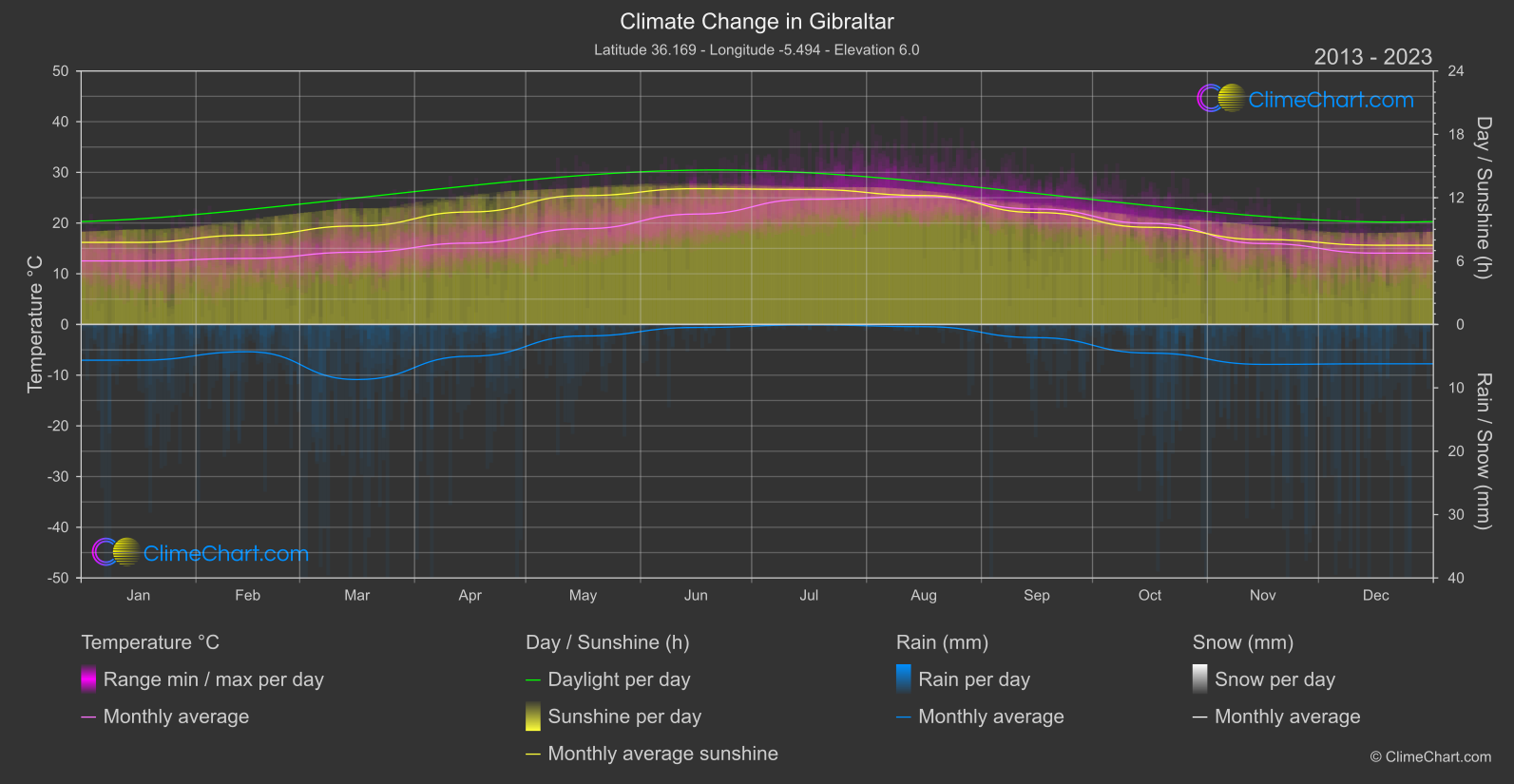 Gibraltar Climate Chart | Climate Change and Weather Overview of ...