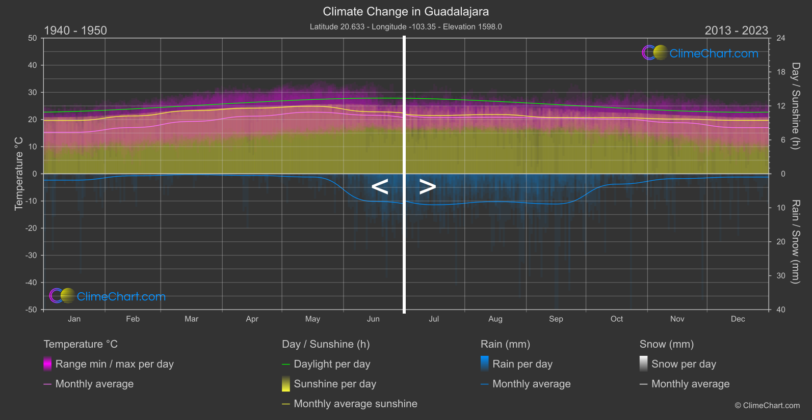 Guadalajara Climate Chart | Climate Change and Weather Overview of ...